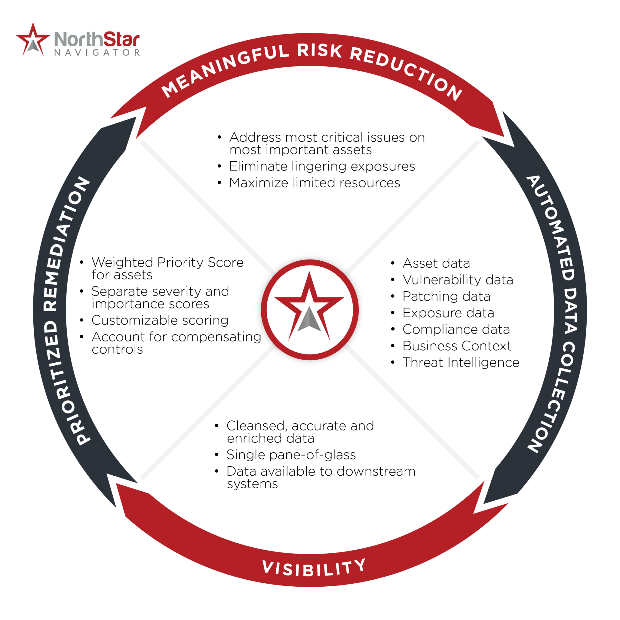 NorthStar Navigator - NorthStar