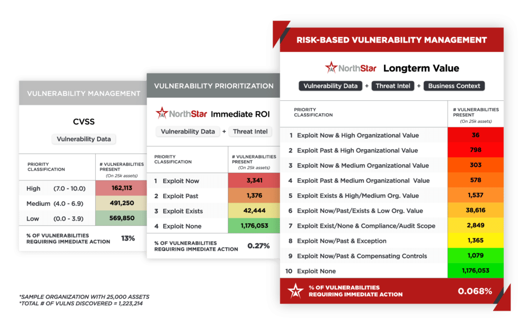 Risk-Based Vulnerability Management - NorthStar